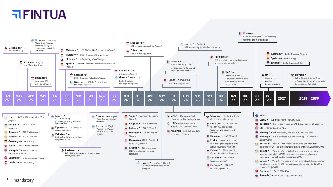 Your eInvoice Business Readiness Checklist | Fintua